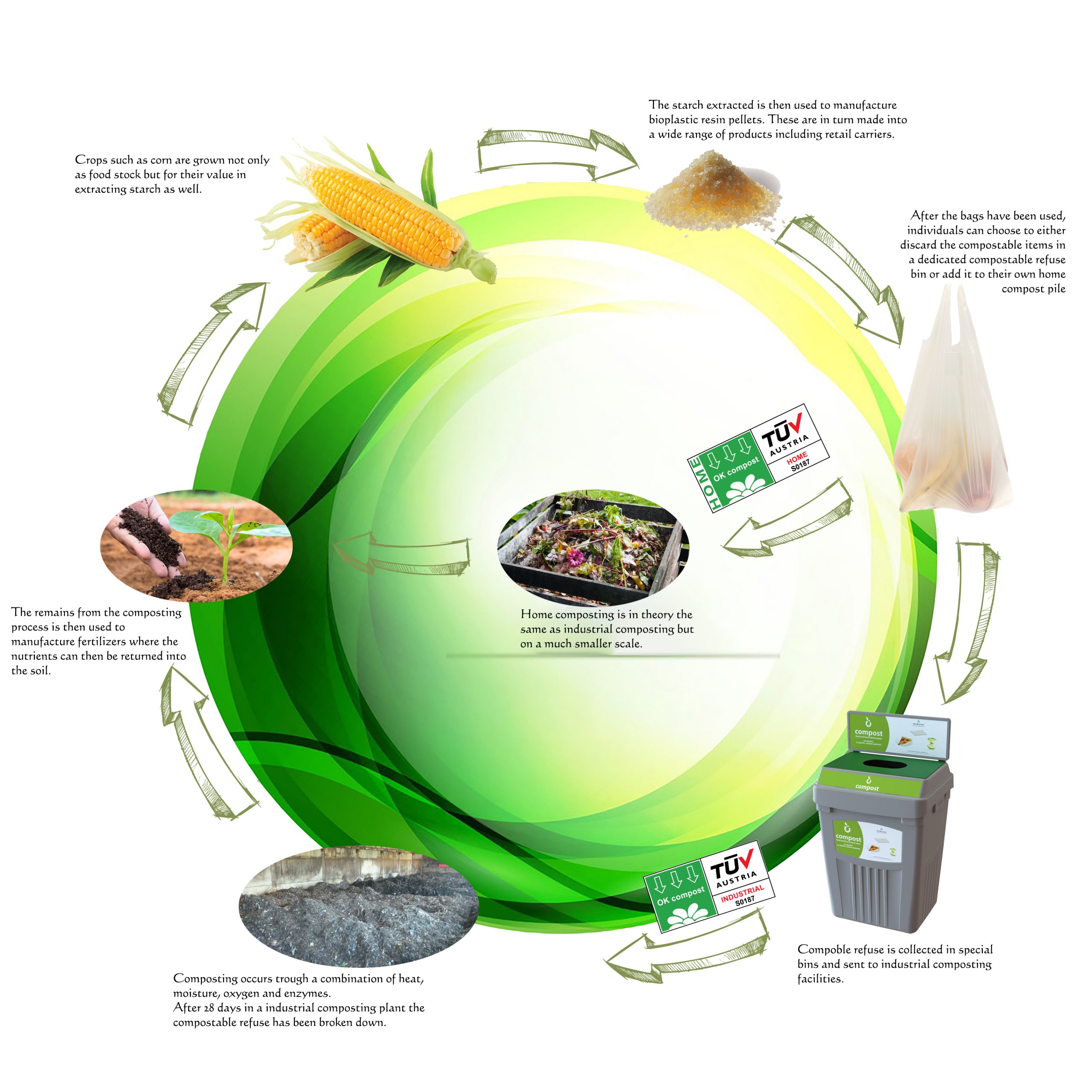 Compost cycle – upmplastic.com